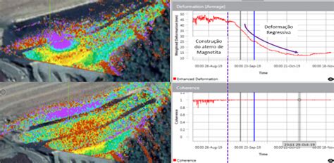 Some Insights On Tailings Dams Monitoring With Ground Based Interferometric Radars