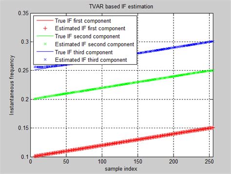 True And Estimated If Of Three Component Linear Chirp Signal Download