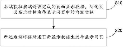 在后端渲染项目中与前端页面的开发交互方法和装置与流程