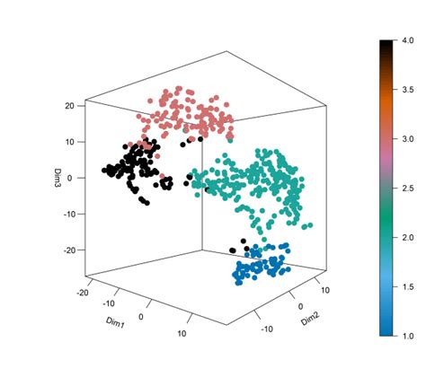 Fast Adaptive Spectral Clustering In R Brain Cancer Rna Seq R Bloggers