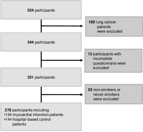 Flowchart Of The Sampling Procedure Download Scientific Diagram