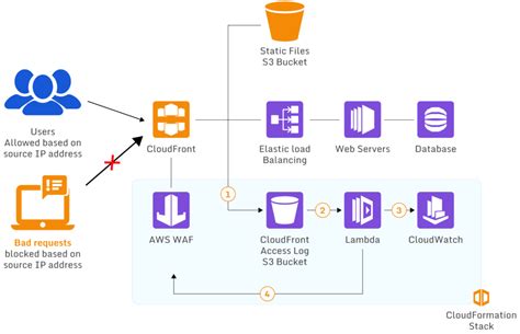 Aws Firewall Vs Security Group Use Cases And Recommendations Paladin