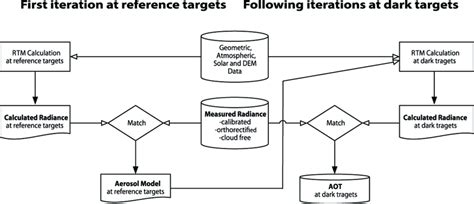 Aerosol Retrieval Algorithm Flowchart A First Iteration Is Carried Out