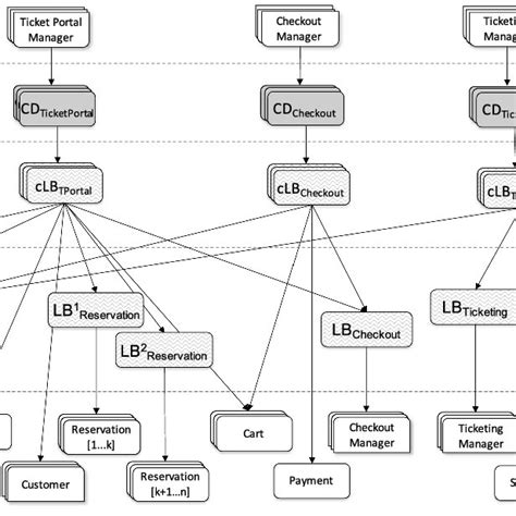 Online Ticketing System Choreography Download Scientific Diagram