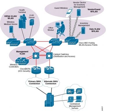 Cisco Compliance Solution For Hipaa Security Rule Design And Implementation Guide Solution