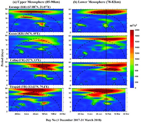 Continuous Wavelet Spectra Of The Averaged Zonal Winds In The A Upper Download Scientific