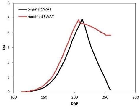 Variations In The Lai Based On The Original And Modified Swat Models