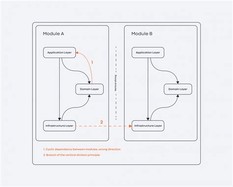 architecture validation as an integral part of the software development