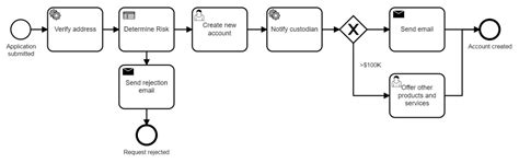 Sangeeta Macwan On Linkedin Quick Intro To Bpmn And Bpm For Human Task