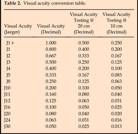 Visual Acuity Conversion Chart A Visual Reference Of Charts Chart Master