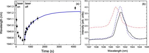 A Evolution Of The Peak Wavelength Of The Bragg Reflection During
