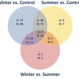 Venn Diagram Of Differential Expression And Overlap Between Groups