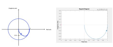 How To Draw A Nyquist Plot By Hand Using Standard Plotting Strategies Electrical Engineering