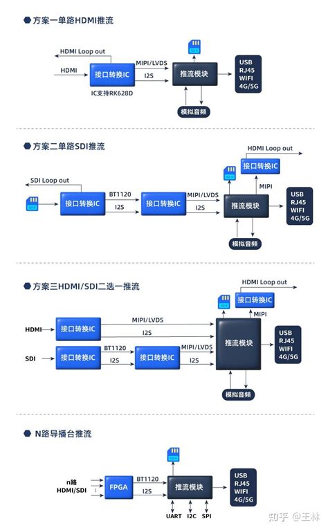 基于rv1109 rv1126的直播推流方案 知乎