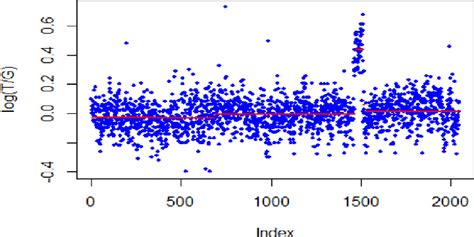 Cnv Regions Detected In The Gm02948 Genome Acgh Data Download