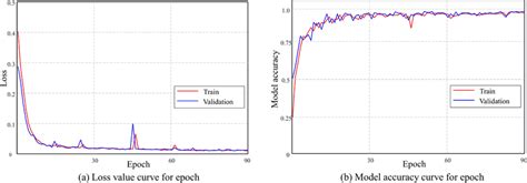 Trained Model Indicators Of Voxel Size 64 For Training And Validation