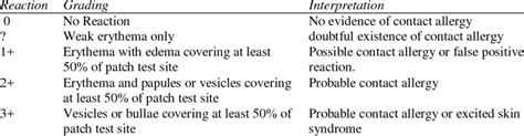 Interpretation Of Patch Test Results Source Adapted And Modified From Download Table