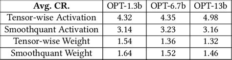 on the compressibility of quantized large language models paper and code
