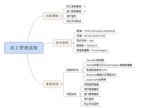 java员工信息管理系统一般包括哪些内容 企业信息化系统设计