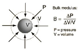 Properties Of Fluids Fluid In Relative Equilibrium BULK MODULUS