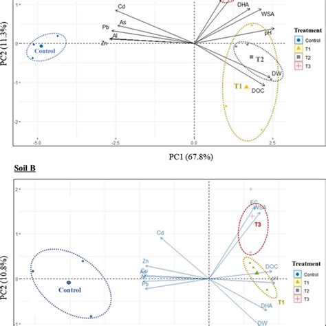 Principal Component Analysis Pca Of Soil And Plant Properties In