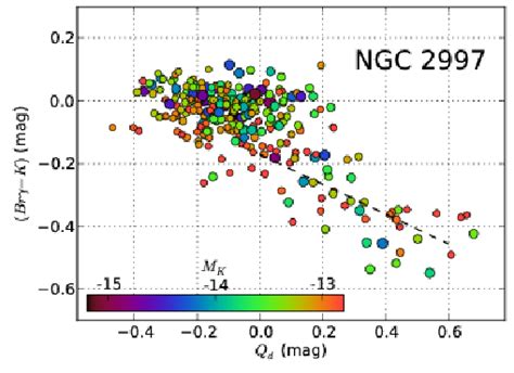 Br γ Index Br γ K As A Function Of The Q D Index For Non Stellar