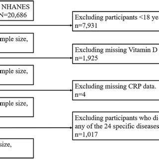 Flow Chat For The Study Design And Participants Download Scientific Diagram