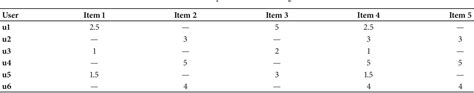 Table 1 From A Hybrid Recommender System For Gaussian Mixture Model And Enhanced Social Matrix