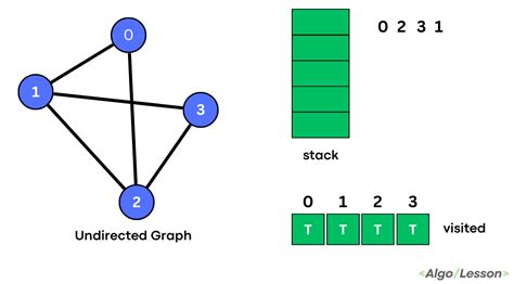 Depth First Search For Graph In C