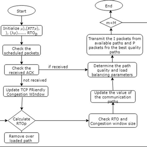 Modified Quality Video Transmission Control Protocol TCP Friendly