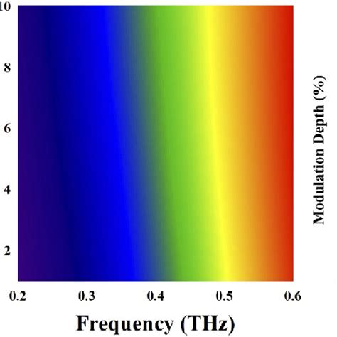 Thz Modulation Depth Modulated By Different Voltages For The Tds