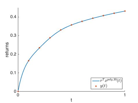 The Optimal Polynomial Solution Of Degree Less Than And Its Download Scientific Diagram