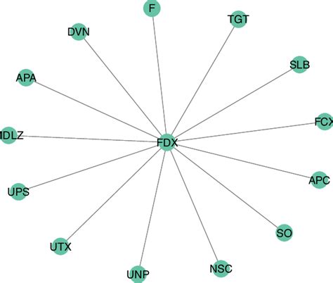 Latent Network Structure Of Fdx Fedex Which Is Extracted From Figure 6 Download Scientific