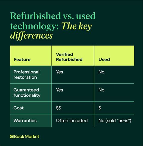 What Does Refurbished Mean Used Vs Refurbished Explained Back Market