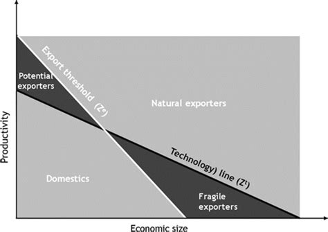 The Taxonomy Of Exporting And Non Exporting Firms Download Scientific Diagram