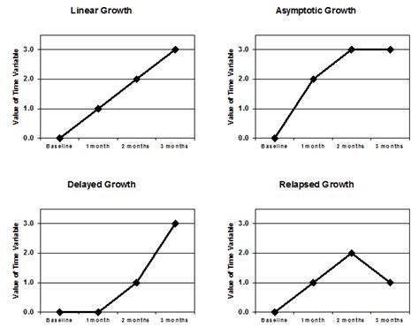 Hypothesized Growth Curve Shapes During The 3 Month Intervention Period