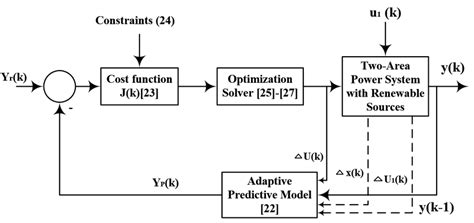 Block Diagram Of An Ampc Control Scheme For The Optimal Lfc Problem