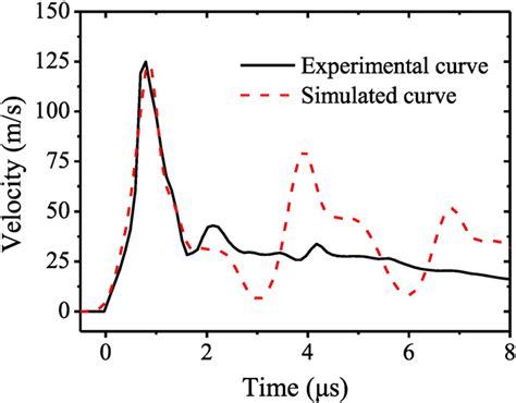 Comparison Between Simulated And Experimental Velocity Histories Download Scientific Diagram