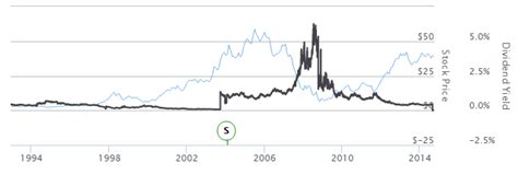 Dividend Yield Definition And Tips