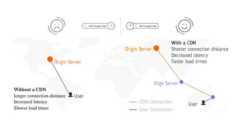 What Is Cdn Benefit Of Using It