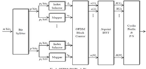 figure 1 from ofdm index modulation for 5g wireless networks semantic