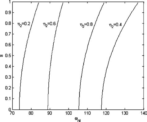 Nonlinear Frequency Versus Amplitude For Four Support Case For The Download Scientific Diagram
