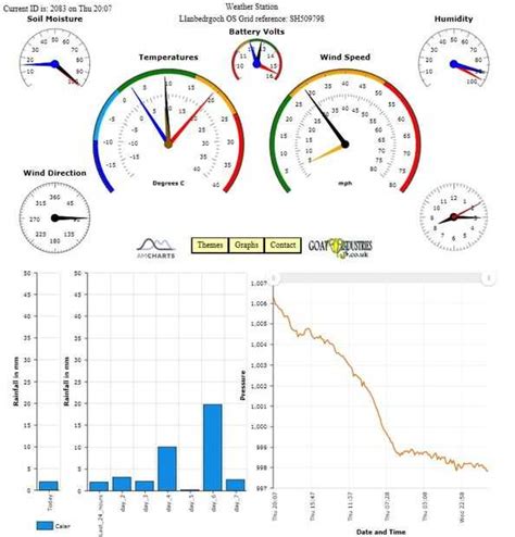 Configuración De Un Anemómetro De A100lk En Un Arduino