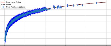 Error Bar Graph Of µz Versus Z For The Assumed Model The Curve For Download Scientific