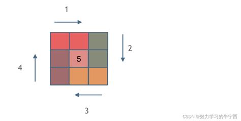 算法训练day2 977有序数组的平方（双指针）；209长度最小的子数组（滑动窗口）；59 螺旋矩阵ii（模拟转圈过程处理边界