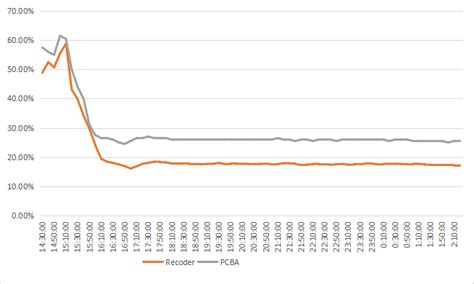 HDC2010 Humidity Accuracy Sensors Forum Sensors TI E2E Support Forums