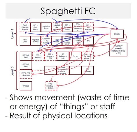 Process Mapping Improving The Workflow Coe