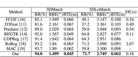 table i from low overlap point cloud registration with transformer semantic scholar