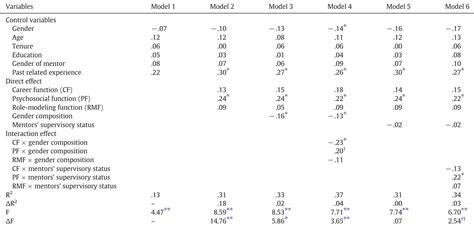 Hierarchical Moderated Regression Analyses For Mentoring