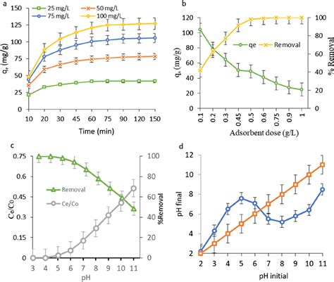 The Effect Of The Initial Cip Concentration A Adsorbent Dose B Ph Download Scientific